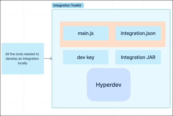 Integrations on ADAPT Platform diagram